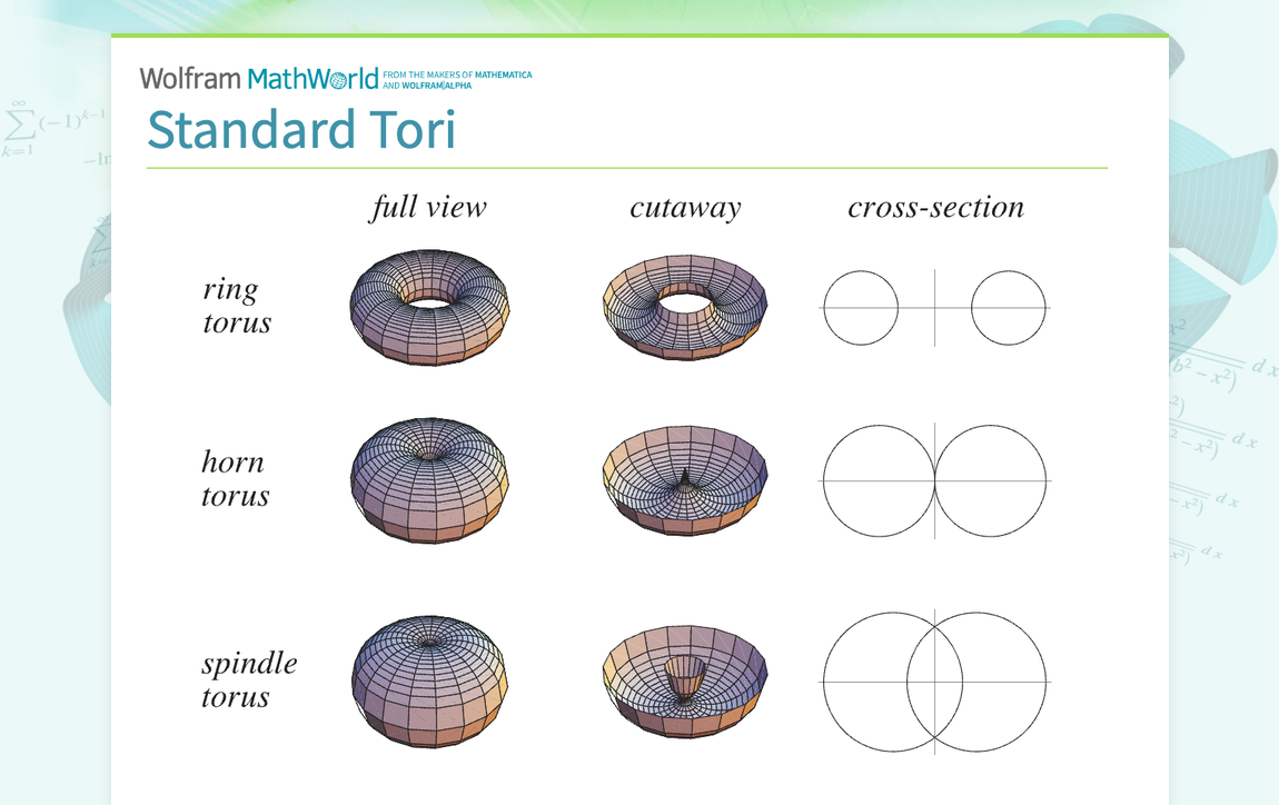 Standard Tori -- from Wolfram MathWorld